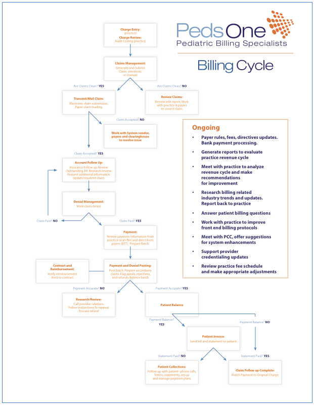 Medical Billing and Coding Process | The PedsOne Approach